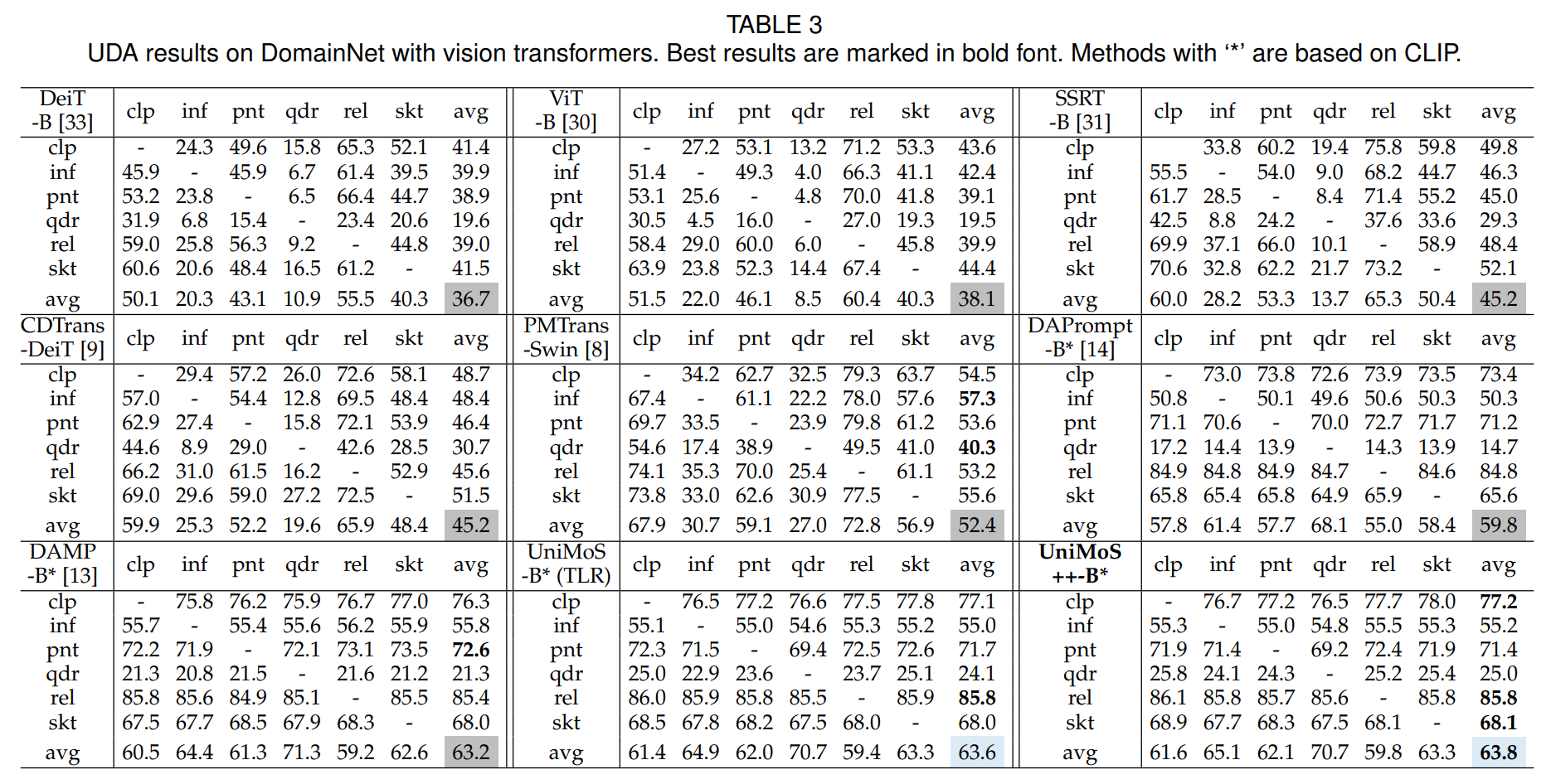 IEEE TPAMI | 超越“模态鸿沟”：电子科技大学等提出统一模态分离框架，UDA性能与效率双提升 - 知乎