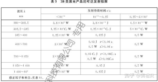 【激光安全】-GB 7247.1激光产品分类示例 - 知乎
