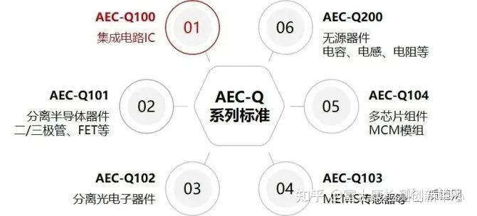 【AEC-Q】汽车电子领域的质量保障标准 - 知乎