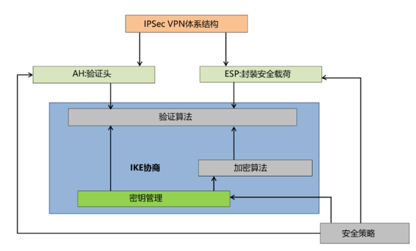 “SCSA-T学习导图+”系列：IPSec VPN原理与应用 - 知乎