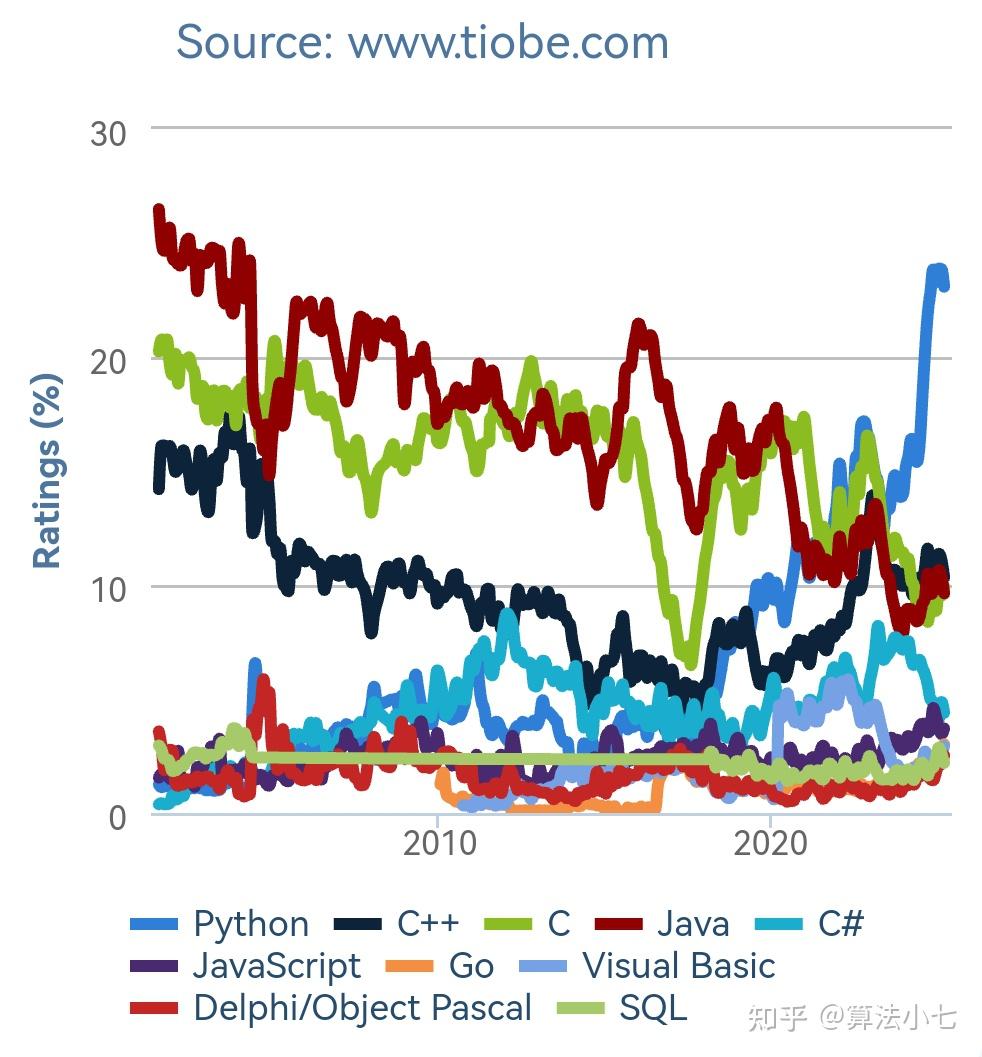 TIOBE是一个知名的编程语言社区和排行榜 - 知乎