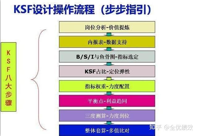 什么是KSF薪酬全绩效模式？ - 知乎