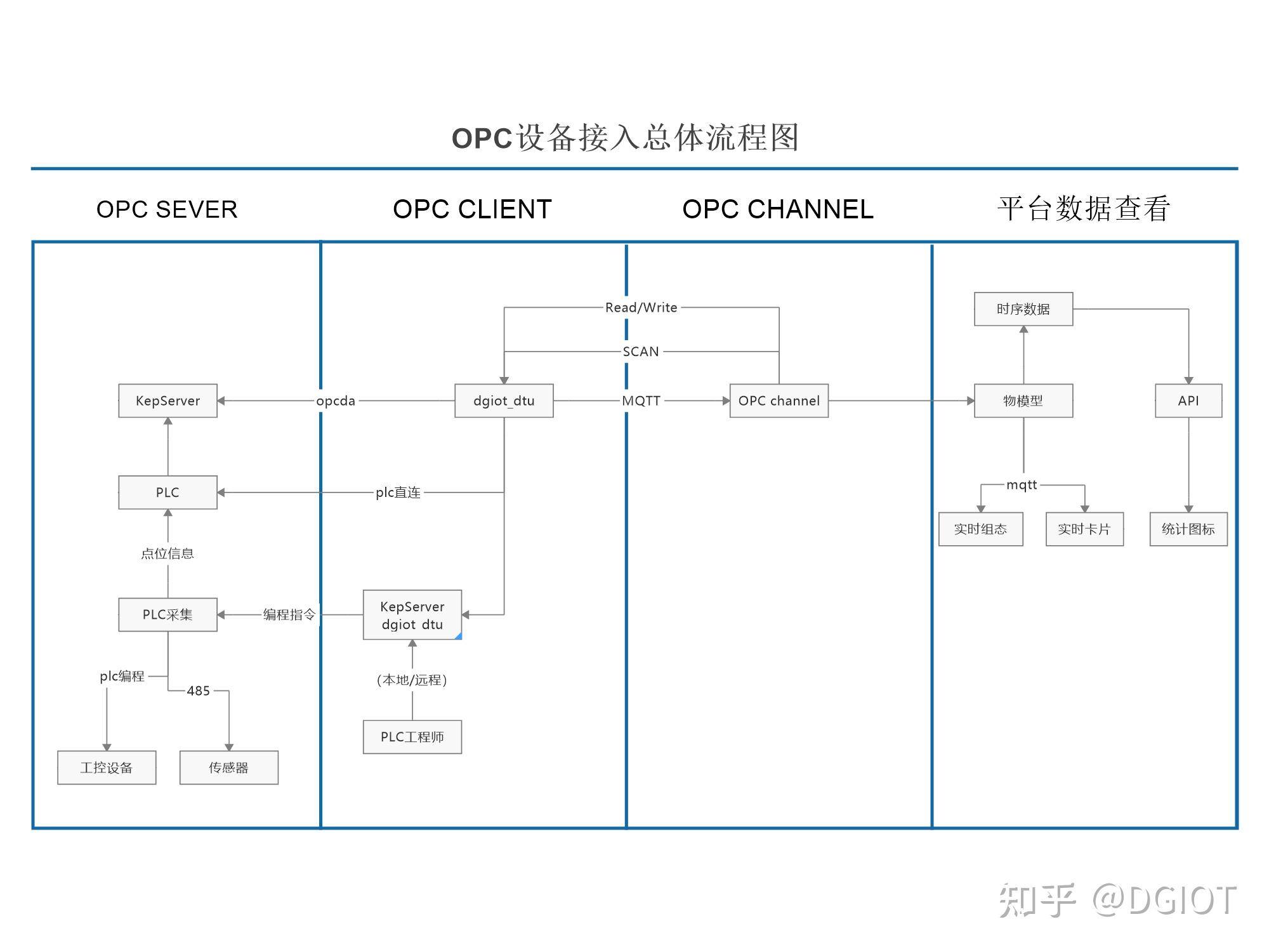 dgiot-dtu实现PLC数据采集上云实时查看 - 知乎
