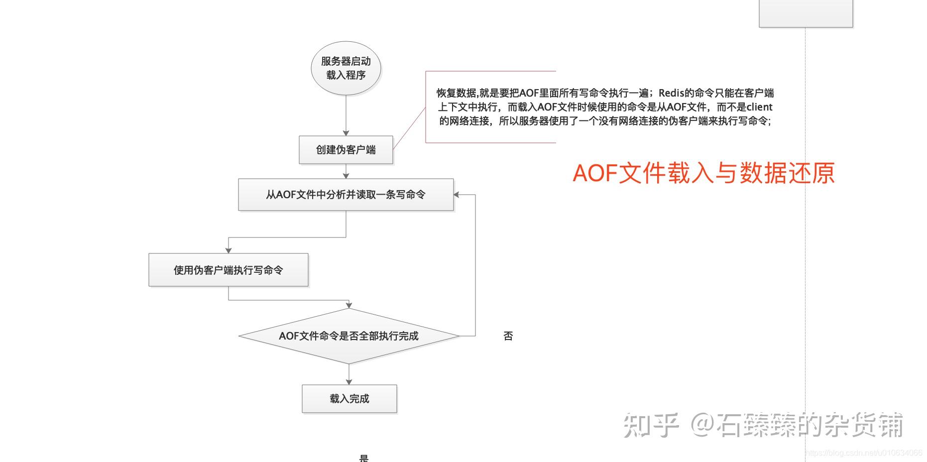 【redis】redis Aof持久化 知乎
