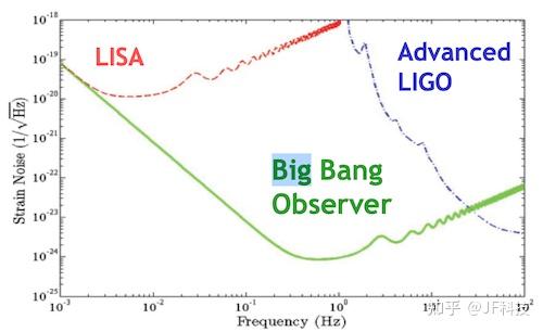 探索宇宙大爆炸的引力波探测器 BBO - 知乎