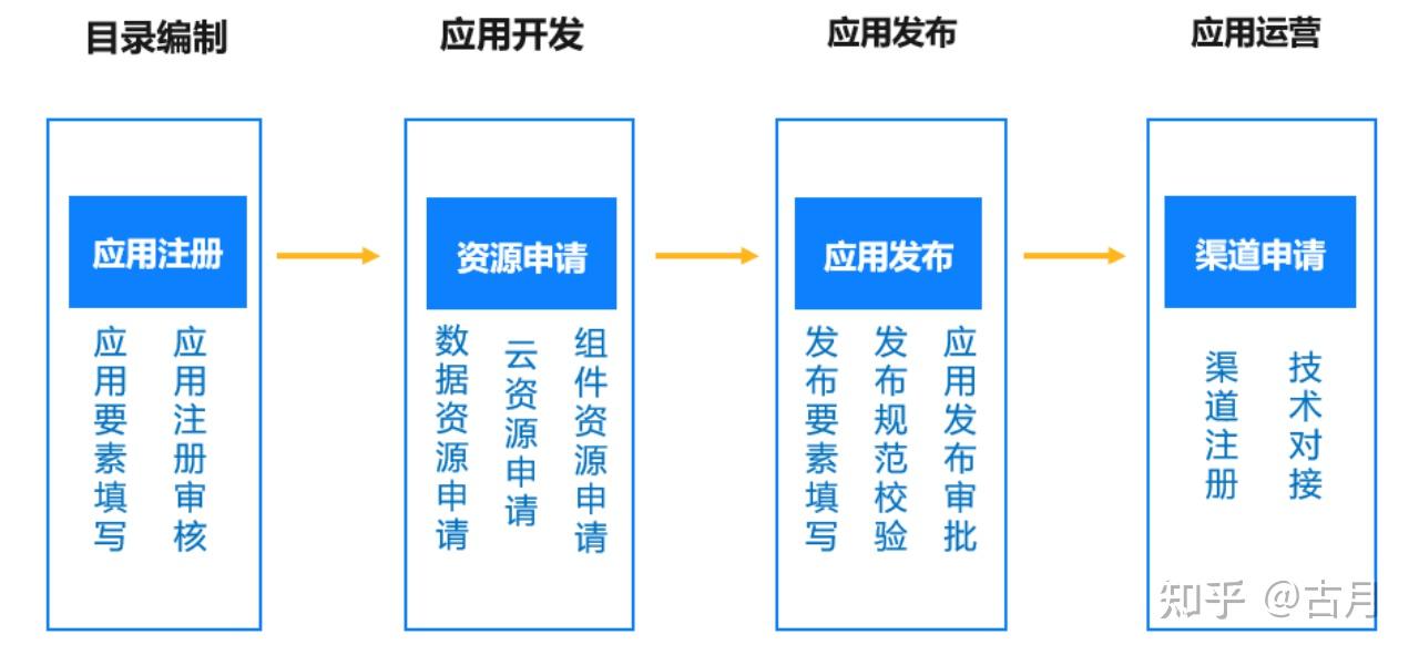 IRS应用发布指南 - 知乎