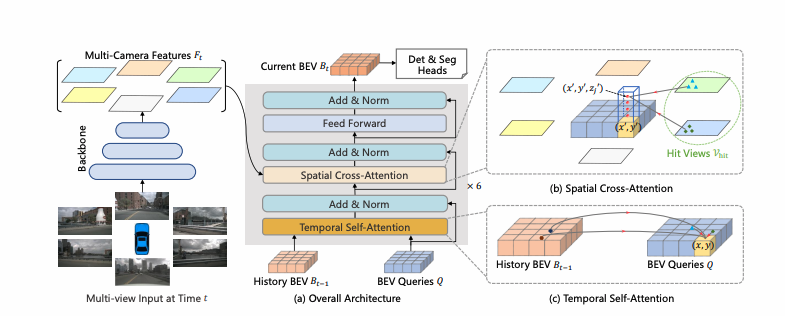BEVFormer-accelerate：基于EasyCV加速BEVFormer - 知乎