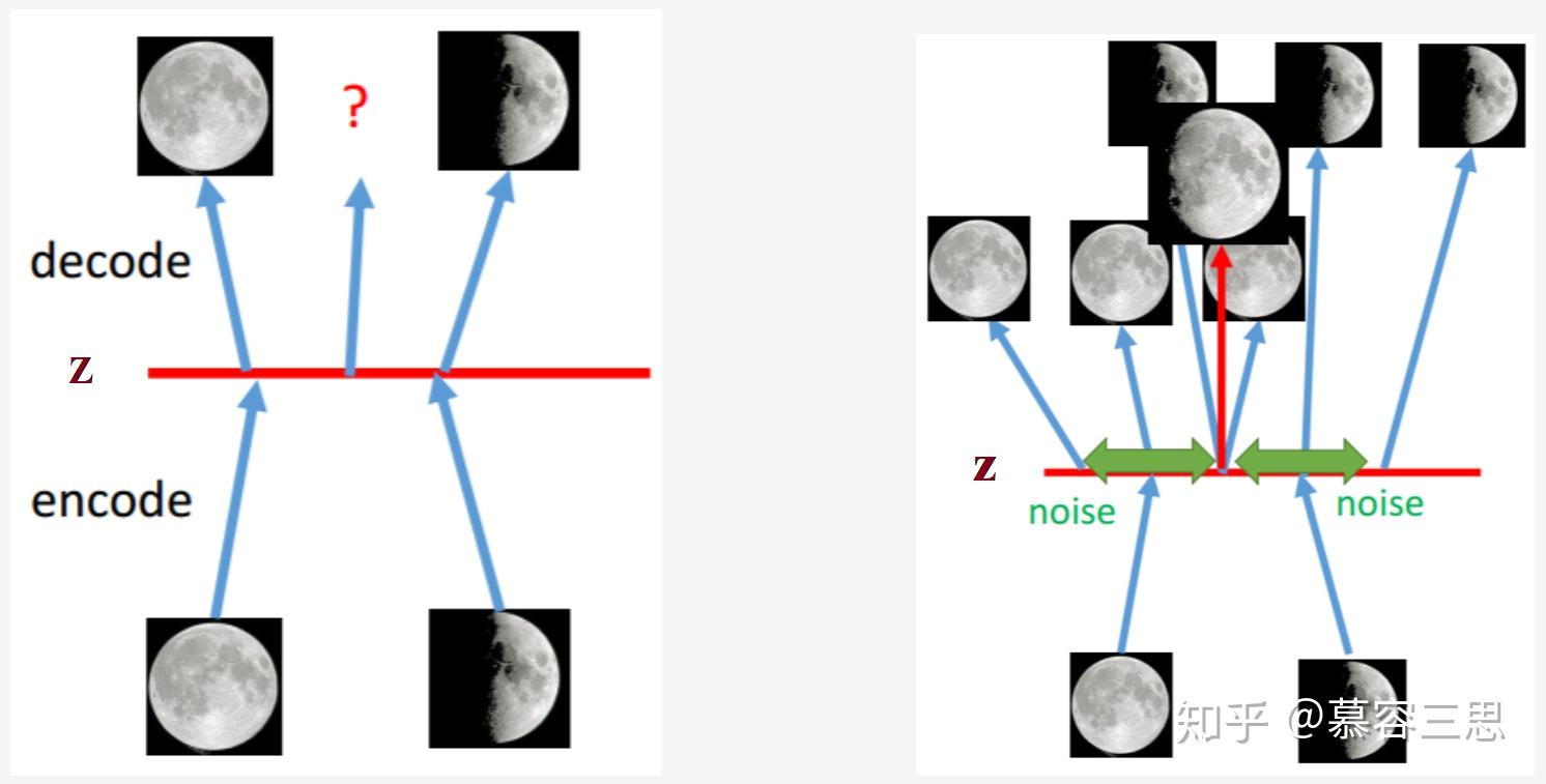 Auto-Encoding Variational Bayes(VAE) - 知乎