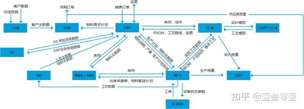 一文搞懂ERP、SRM、CRM、WMS、TMS、MES、APS、PLM、OA、HR系统 - 知乎