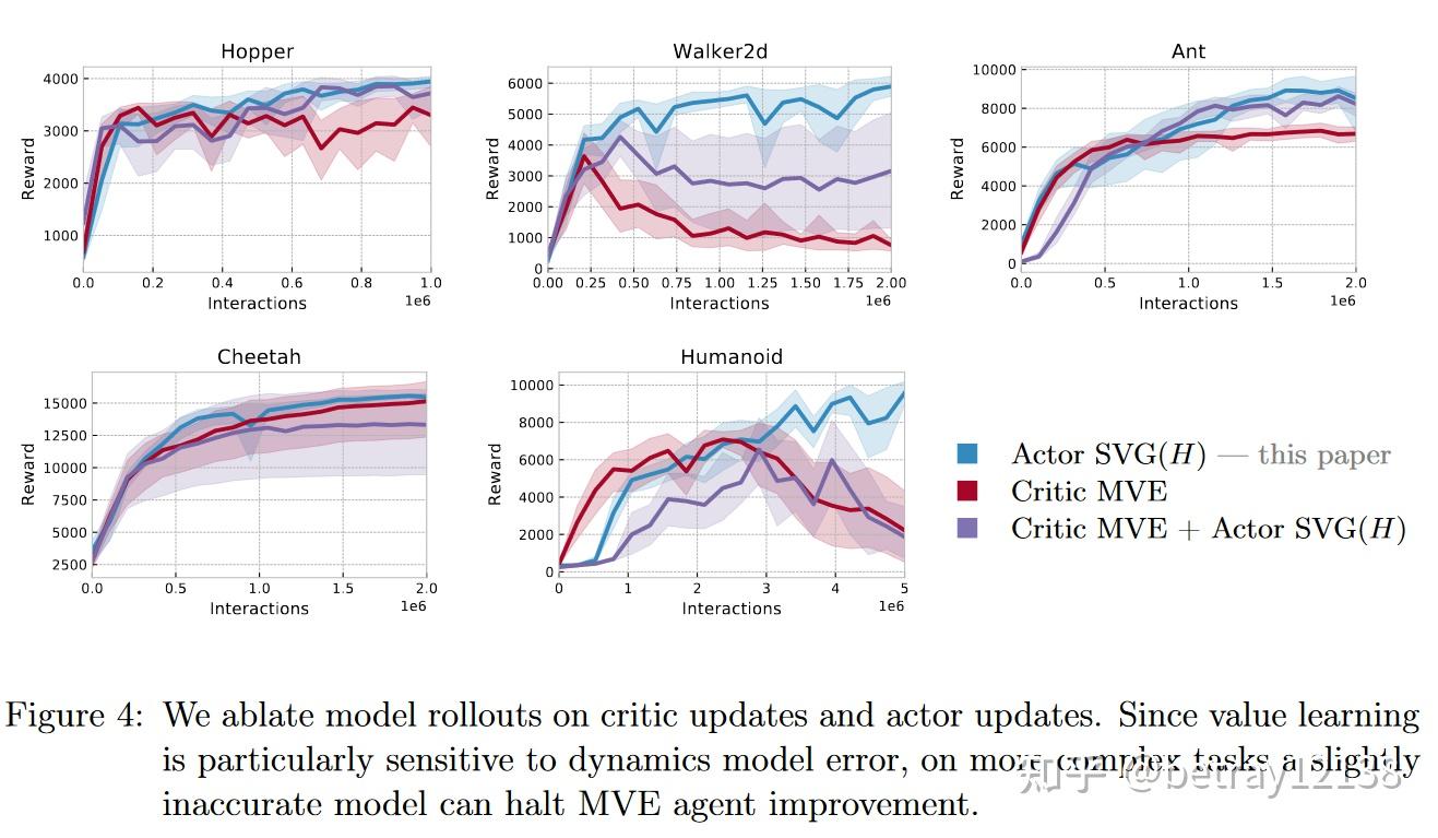 SAC-SVG：On the model-based stochastic value gradient for continuous reinforcement learning - 知乎