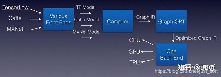 【从零开始学深度学习编译器】一，深度学习编译器及TVM 介绍 - 知乎