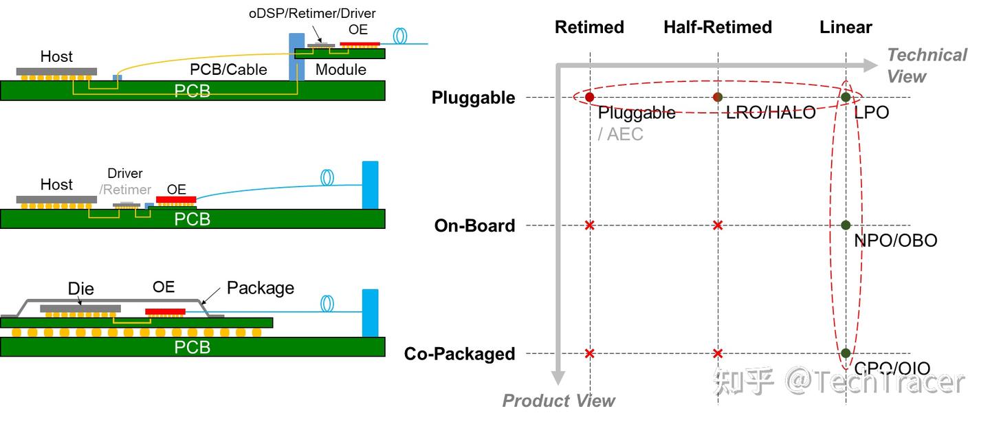CPO加剧垄断，LPO才是破局关键 —— CPO（Co-Packaged Optics）芯片出光技术深层逻辑分析 - 知乎