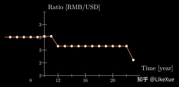 Manim 学习笔记 - 如何实现坐标系的自由 - 知乎