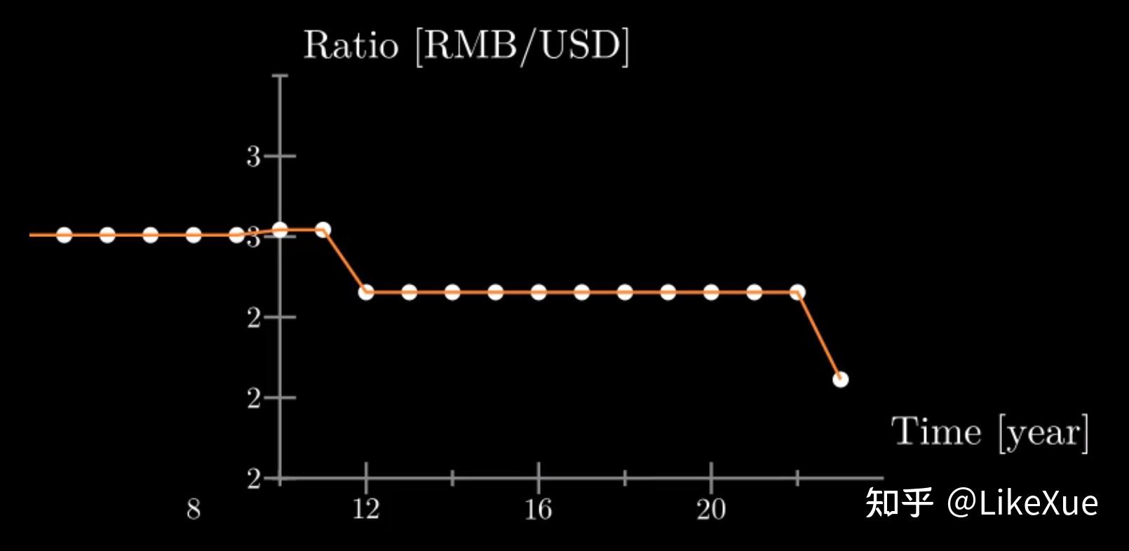Manim 学习笔记 - 如何实现坐标系的自由 - 知乎