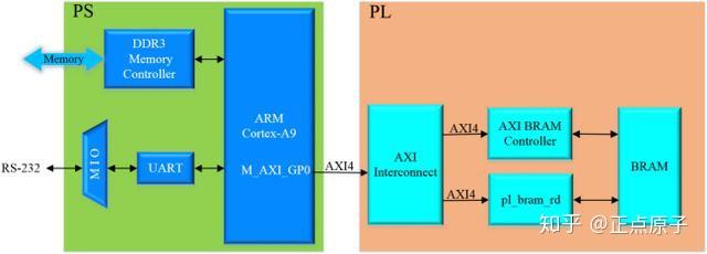 【正点原子FPGA连载】第十四章基于BRAM的PS和PL的数据交互领航者 ZYNQ 之嵌入式开发指南 - 知乎