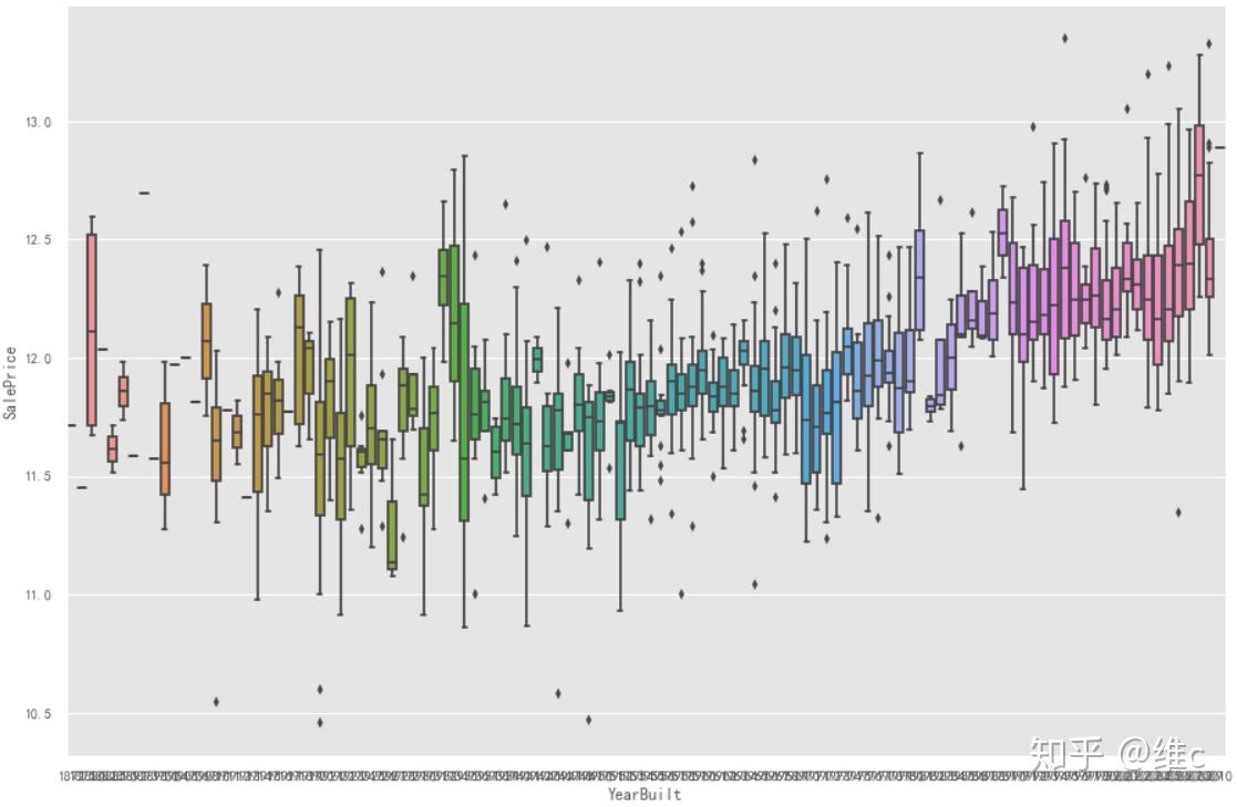 kaggle竞赛项目：房价预测 - 知乎
