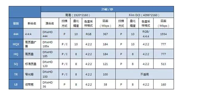 影视制作中常见的两款解码【ProRes和DNxHD/HR】 - 知乎