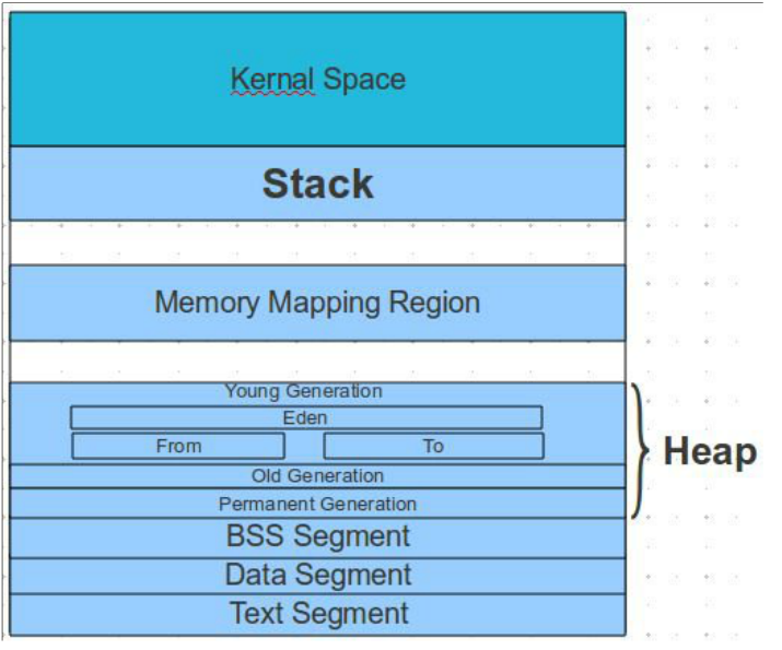 Java中的OutOfMemoryError的各种情况及解决和JVM内存结构 - 知乎