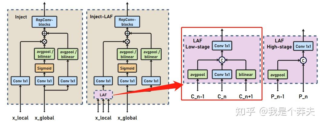 Gold-YOLO：通过 Gather-and-Distribute 机制的高效对象检测器 - 知乎