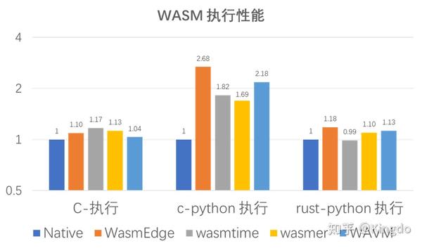 4种主流WASM Runtime的性能比较 - 知乎