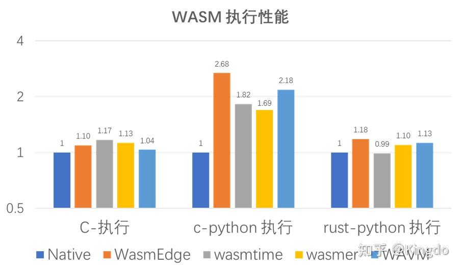 4种主流WASM Runtime的性能比较 - 知乎
