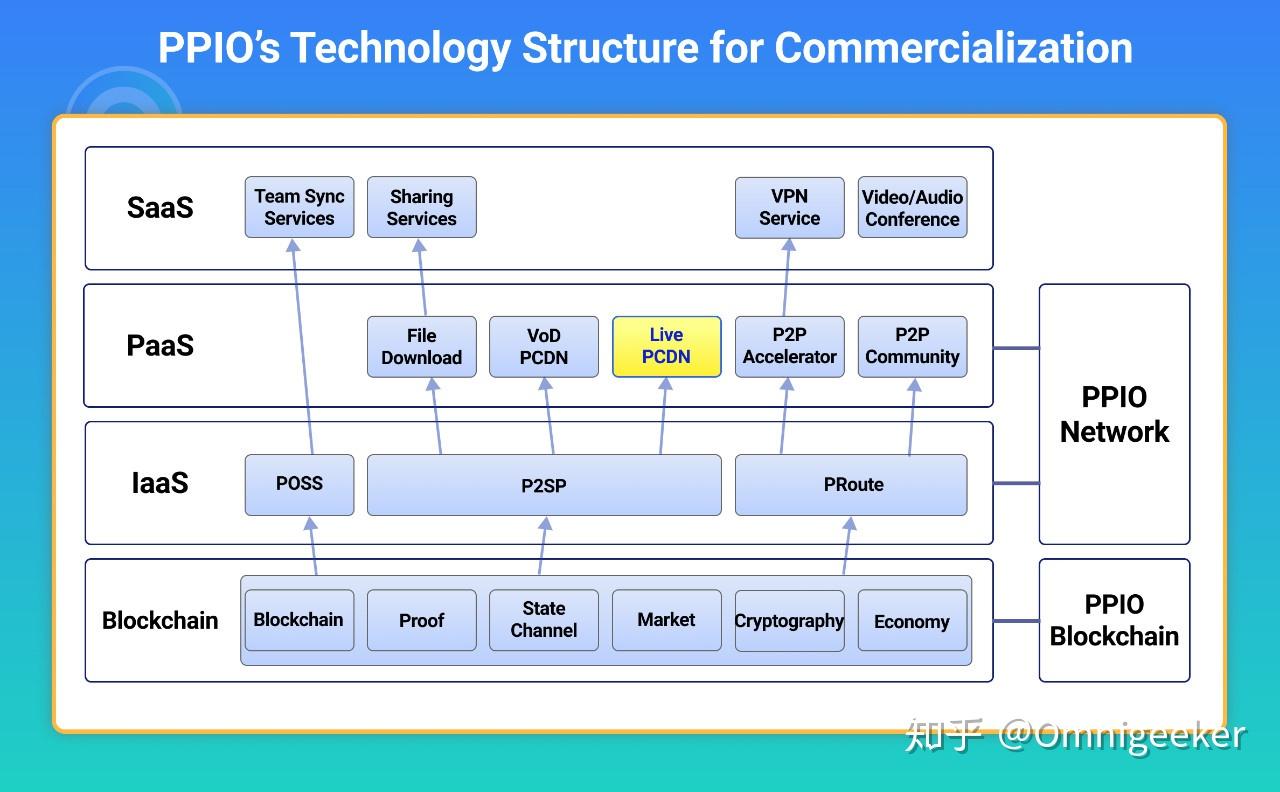 PPIO 网络和大规模流媒体视频直播 - 知乎
