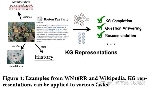 论文笔记——Relphormer:Relational Graph Transformer for Knowledge Graph ...