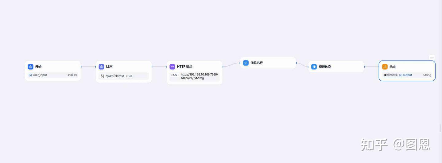 dify调用本地的stable diffusion api生成图片的工作流搭建 - 知乎