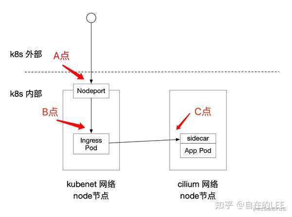 cilium 网络故障一例，导致 k8s 不同类型节点之间的 Pod 互访异常 - 知乎
