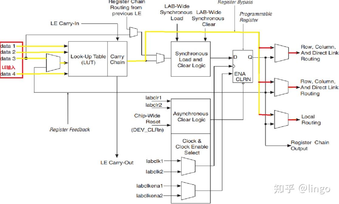 实例讲解 Cyclone IV 的 逻辑阵列 LAB - 知乎