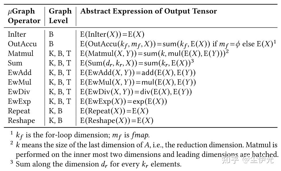 Mirage: A Multi-Level Superoptimizer for Tensor Programs 简记 - 知乎