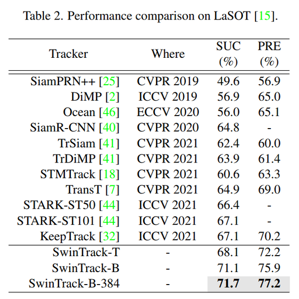 Swin-Transformer又下一城 | 看SwinTrack目标跟踪领域独领风骚 - 知乎