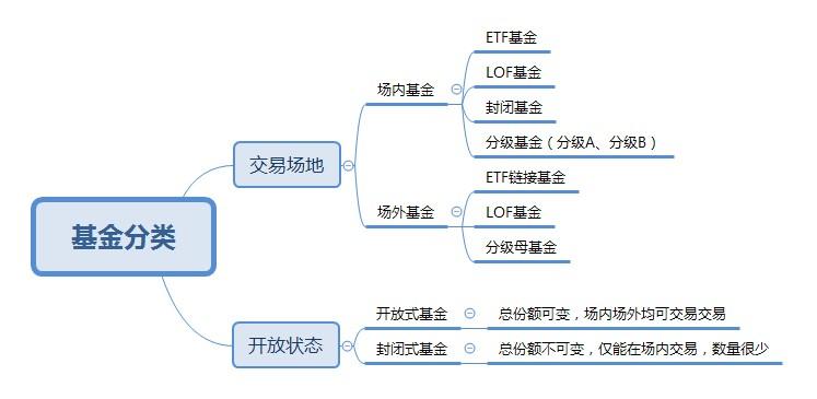 ETF、ETF链接、LOF、分级基金都是什么意思？ - 知乎