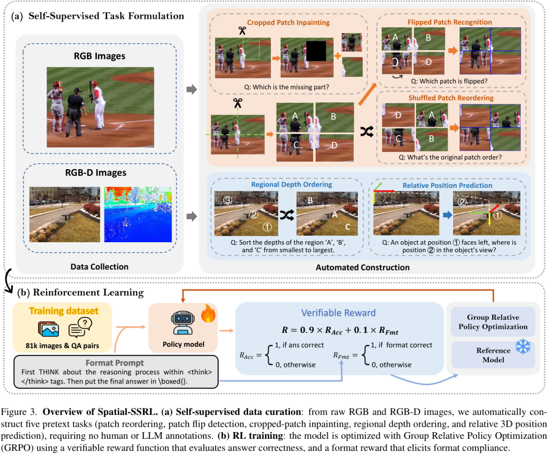 上海AI Lab等提出Spatial-SSRL：自监督强化学习让LVLM读懂空间，性能平均提升4.63% - 知乎
