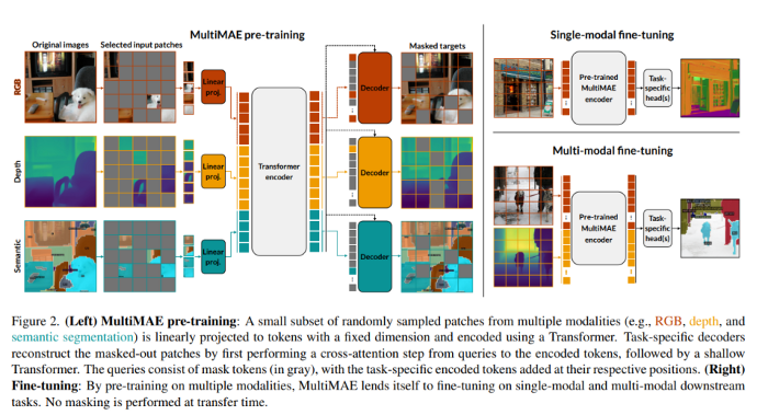 Multi-modal Multi-task Masked Autoencoder：一种简单、灵活且有效的 ViT 预训练策略 - 知乎