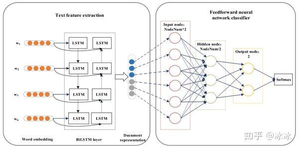 基于bi Lstm 神经网络的文本分类任务（pytorch） 知乎