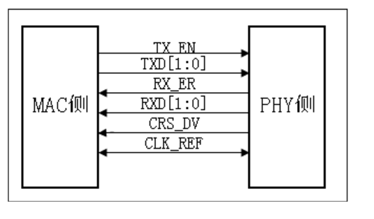 MII/GMII/RGMII知识学习。 - 知乎