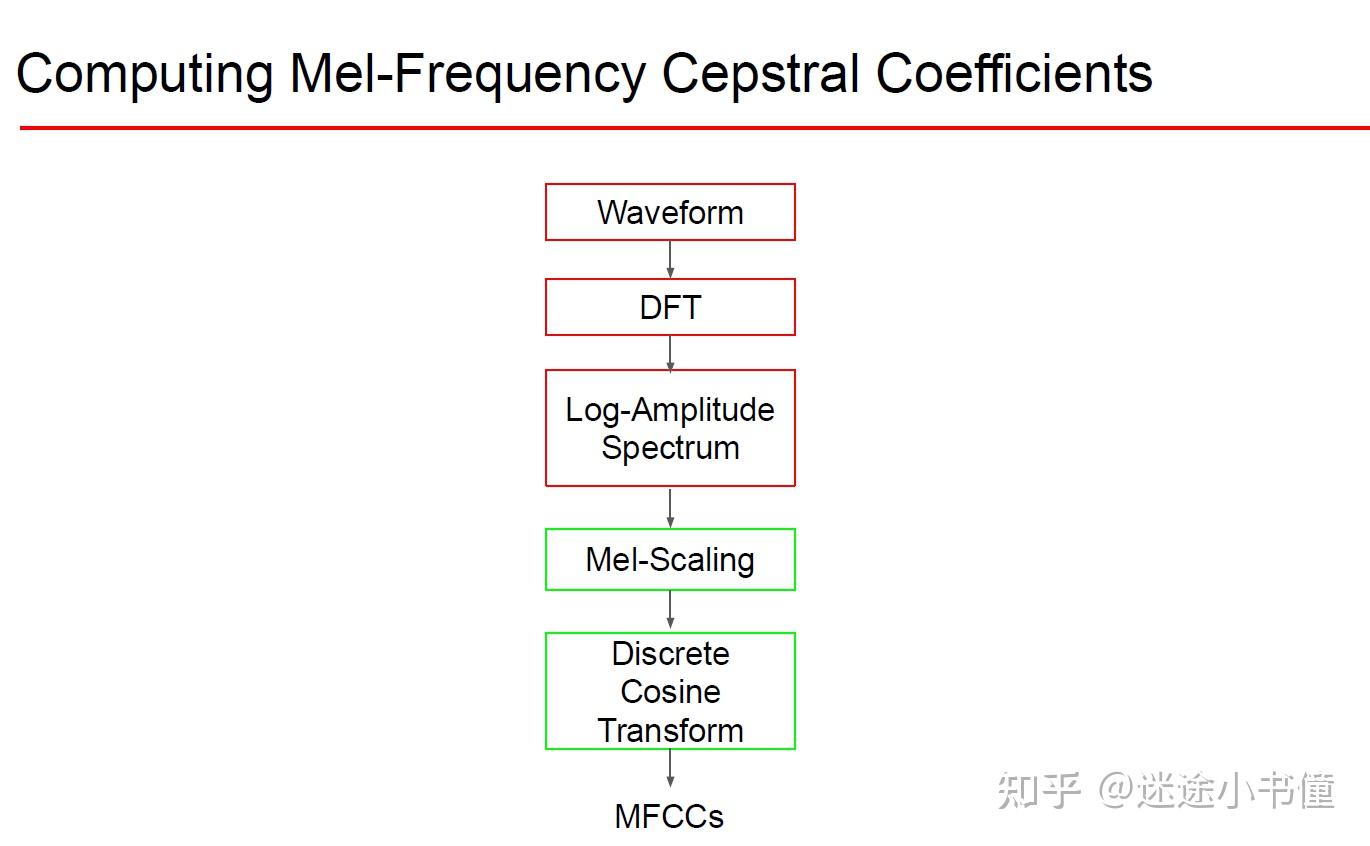 [长文笔记]面向机器学习的语音信号处理(三) - 知乎