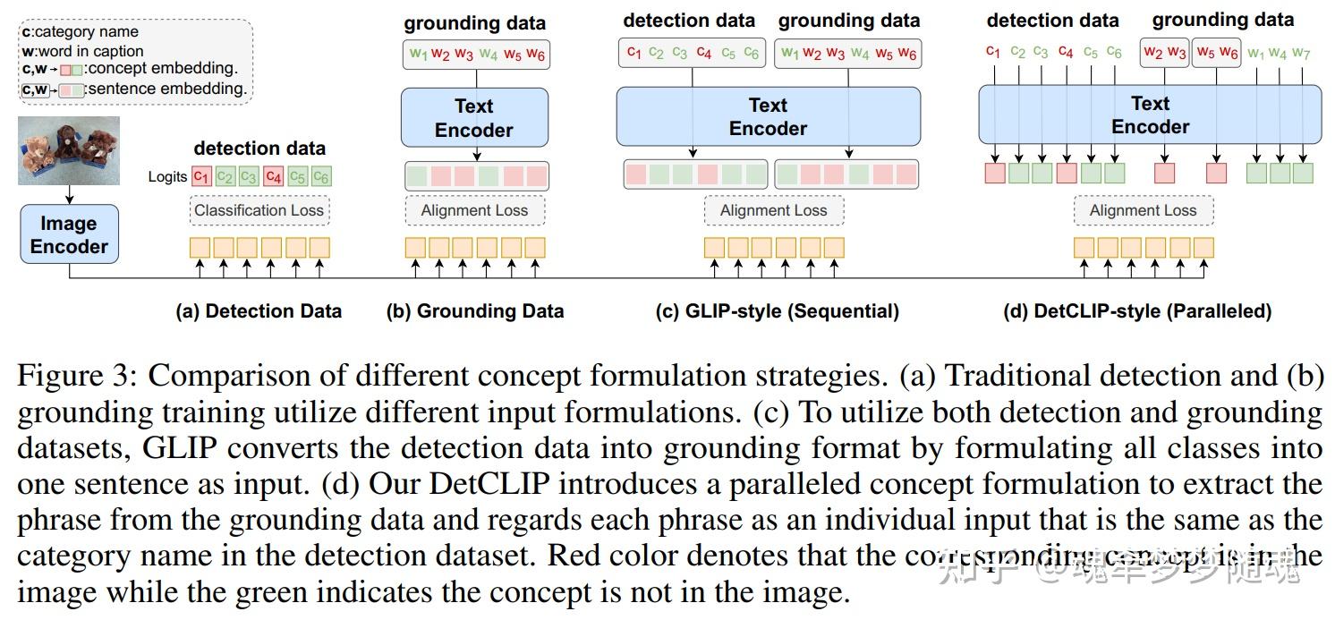 DetCLIP: Dictionary-Enriched Visual-Concept Paralleled Pre-training for ...