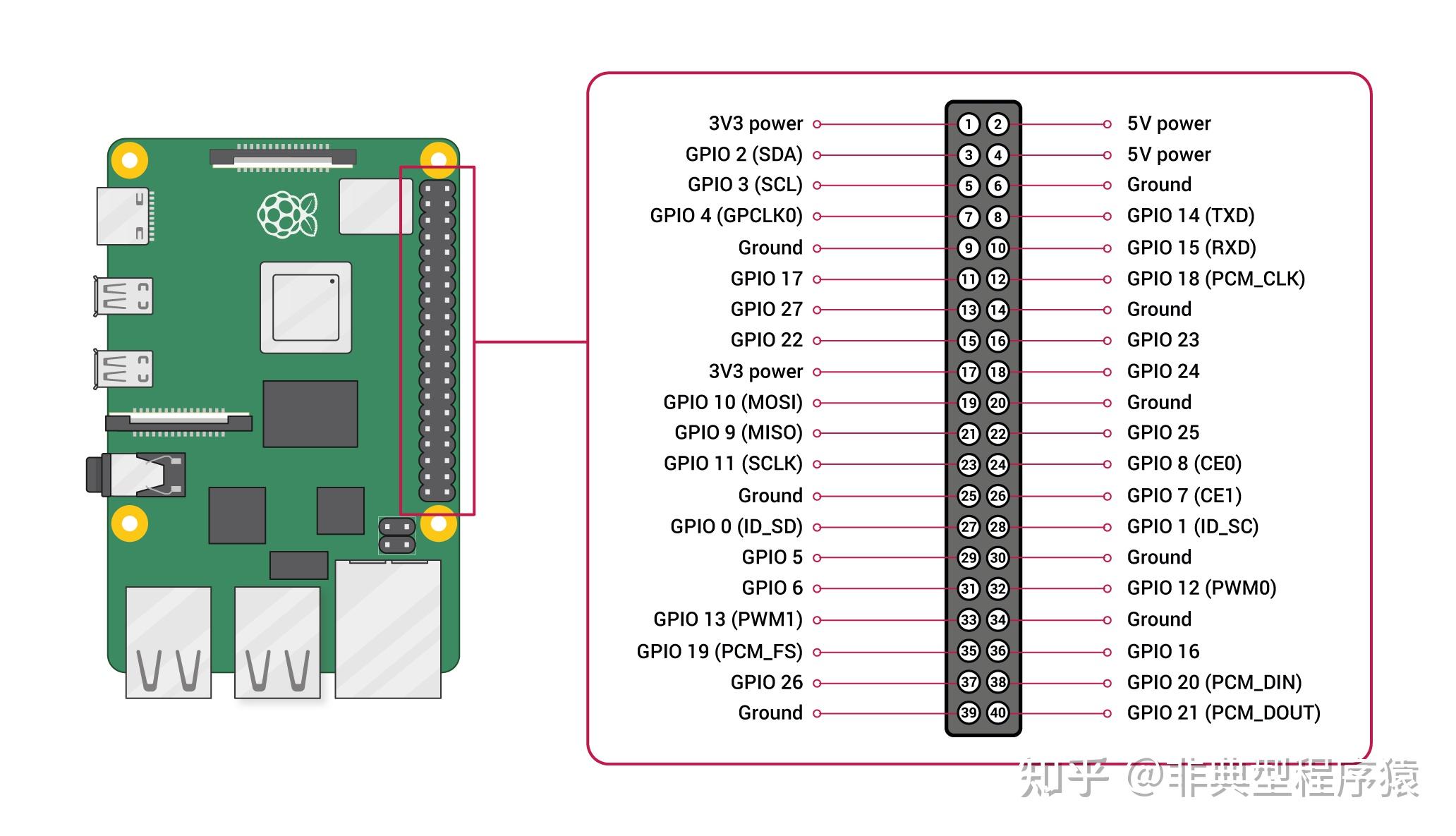 RaspberryPi 4B 使用 libgpiod 操作 gpio - 知乎