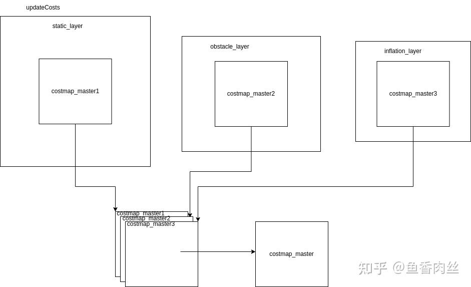 1135 Costmap 2d概览 Costmap 2d源码阅读一 知乎