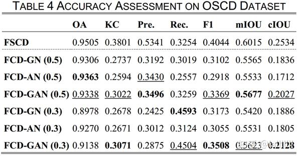 FCD-GAN:具有生成对抗网络的全卷积变化检测框架，用于无监督、弱监督和区域监督变化检测 - 知乎