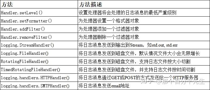 Python实用教程系列——Logging日志模块 - 知乎
