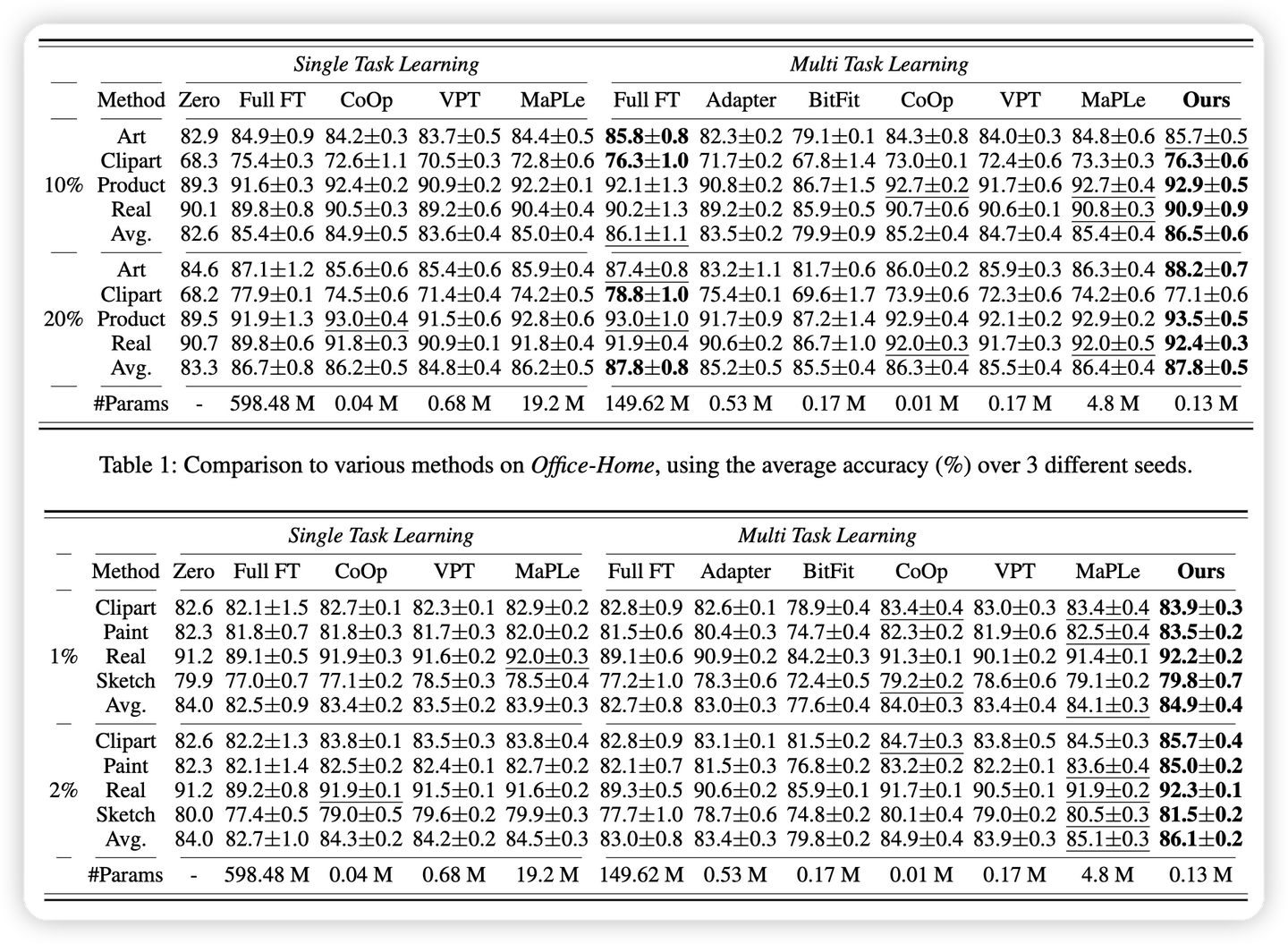 Multi-Modal Alignment Prompt for Cross-Domain Multi-Task Learning - 知乎