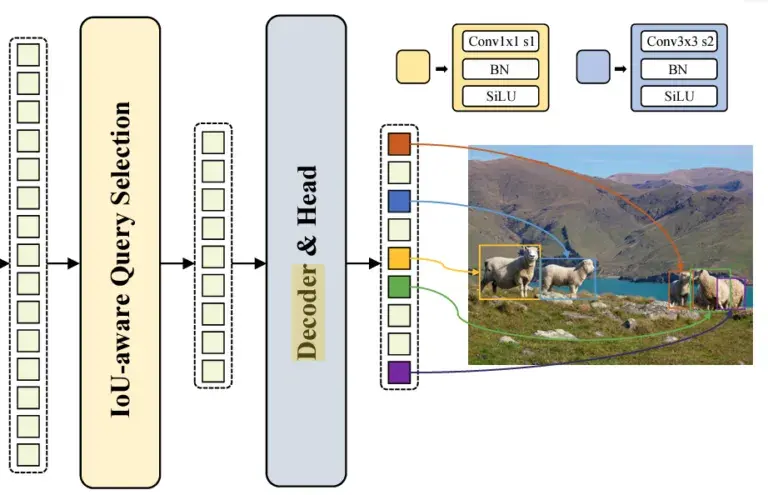 RT-DETR全解析：超越 YOLO，实时物体检测更快更精准（附代码） - 知乎