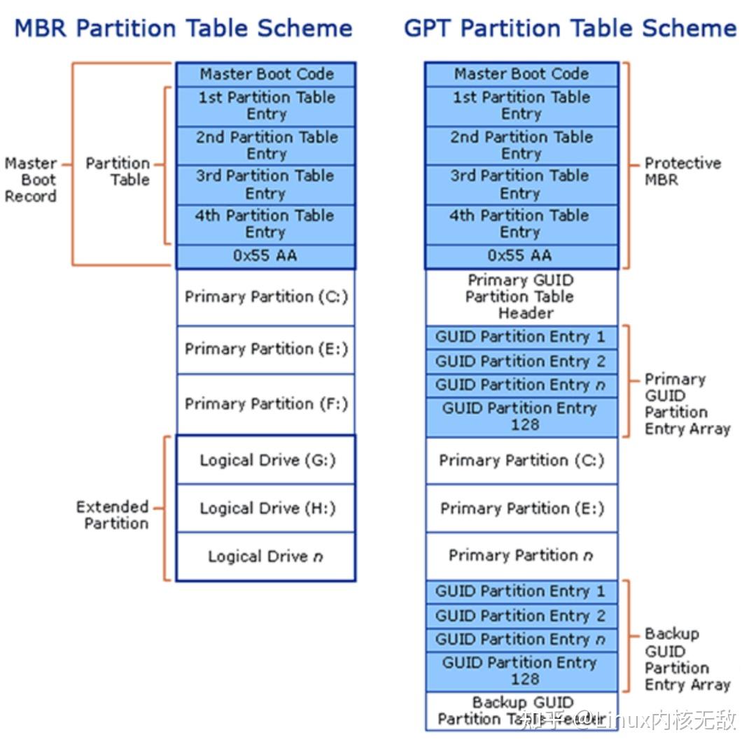 linux内核面试必备，正常linux启动流程 - 知乎