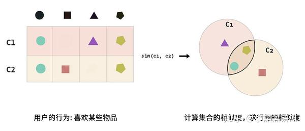 基于用户的协同过滤，UserCF算法 - 知乎