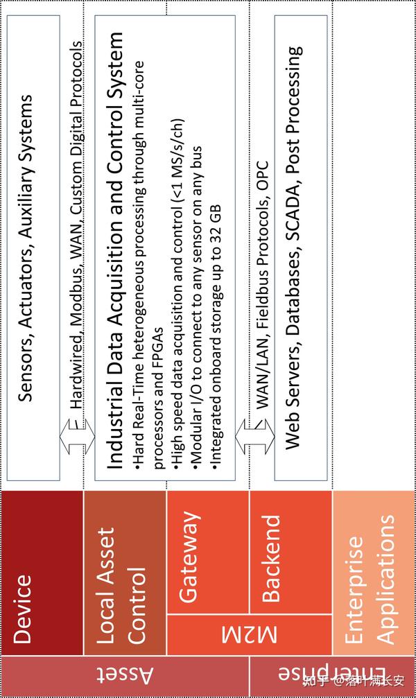 IOT解决方案交付（17）--IOT组件之技术概要（IDAC） - 知乎
