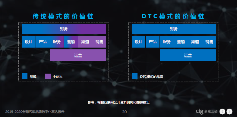 汽车数字化赋能增长的关键路径——直面消费者（DTC）模式 - 知乎