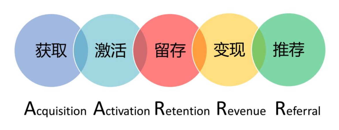 AARRR模型在电商中的应用策略 - 知乎